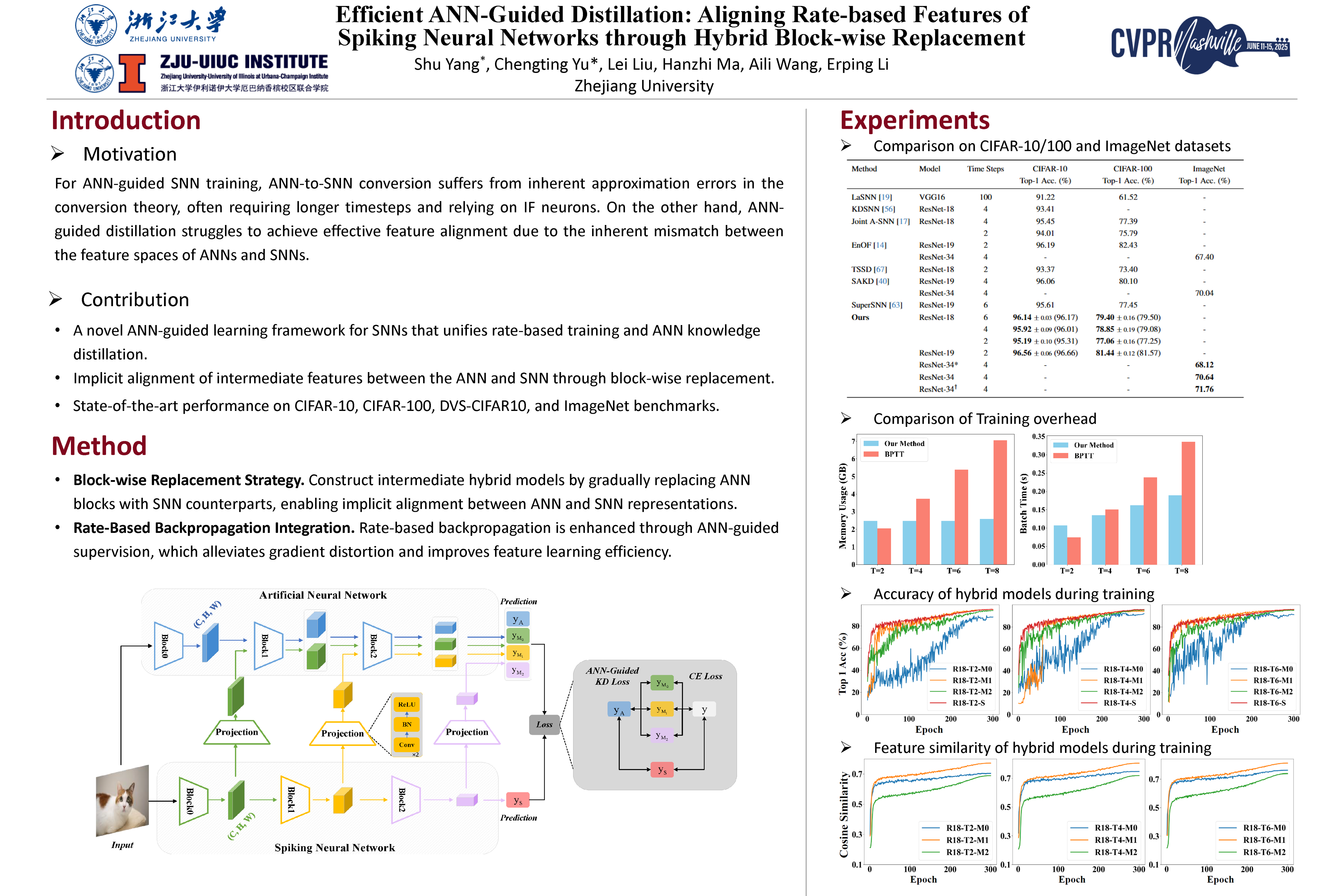 CVPR Poster Efficient ANN-Guided Distillation: Aligning Rate-based ...